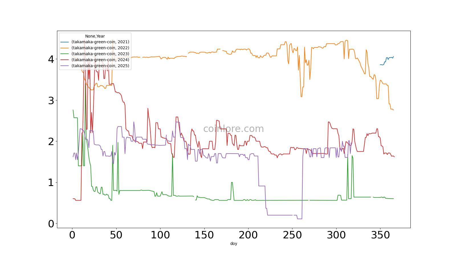 Takamaka Green Coin Historical year over year chart