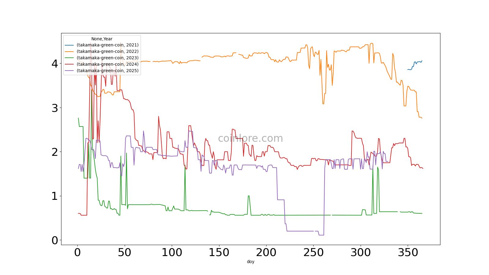 Takamaka Green Coin Historical year over year chart