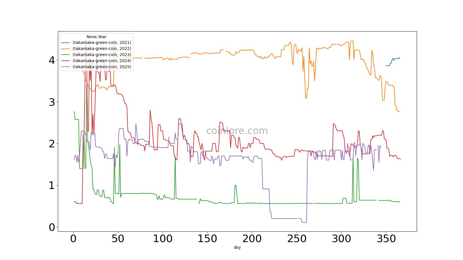 Takamaka Green Coin Historical year over year chart