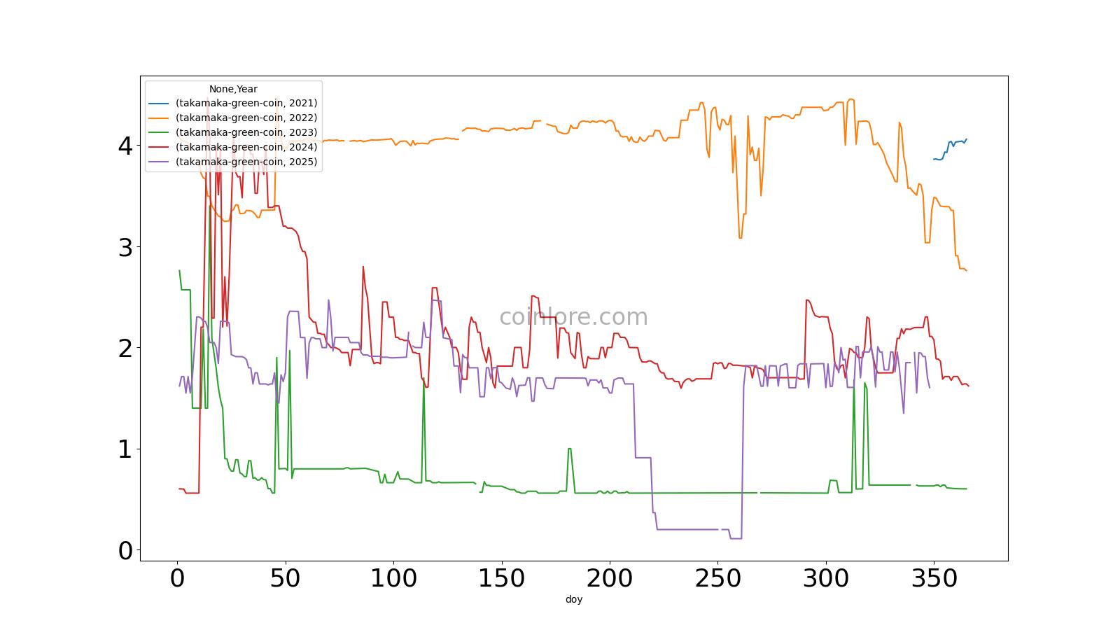Year Over Year Takamaka Green Coin Price