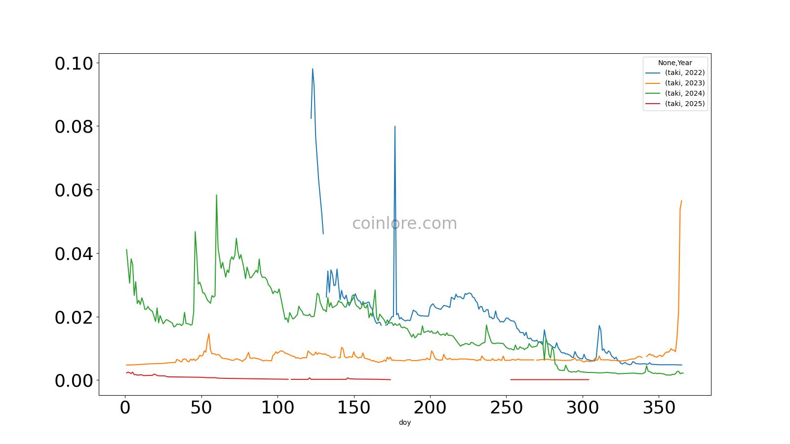 Taki Historical year over year chart