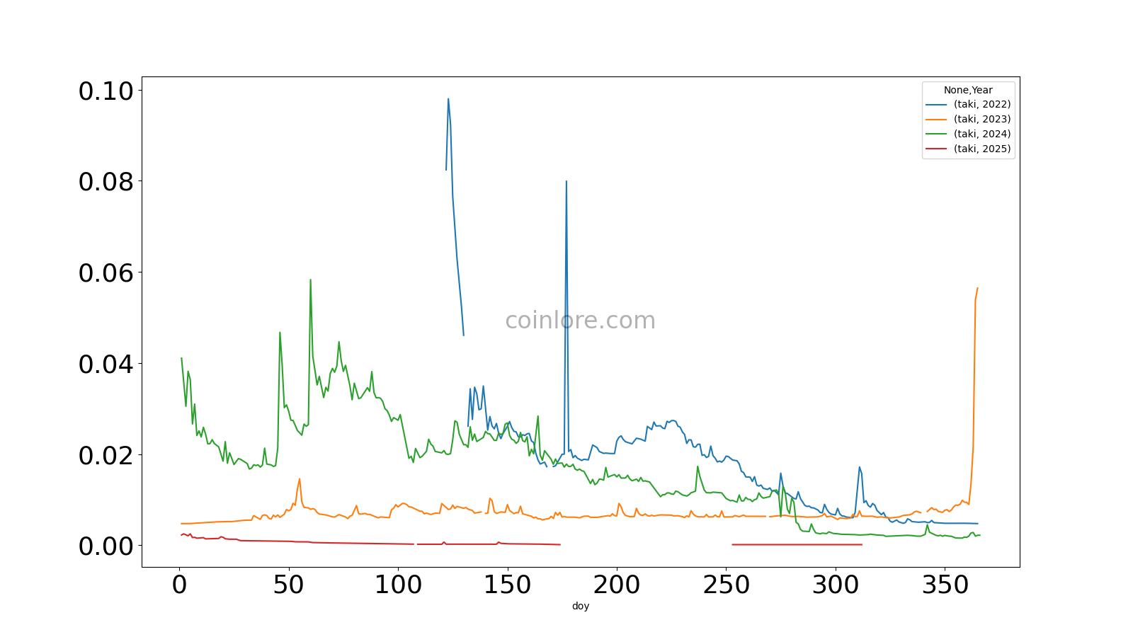 Taki Historical year over year chart