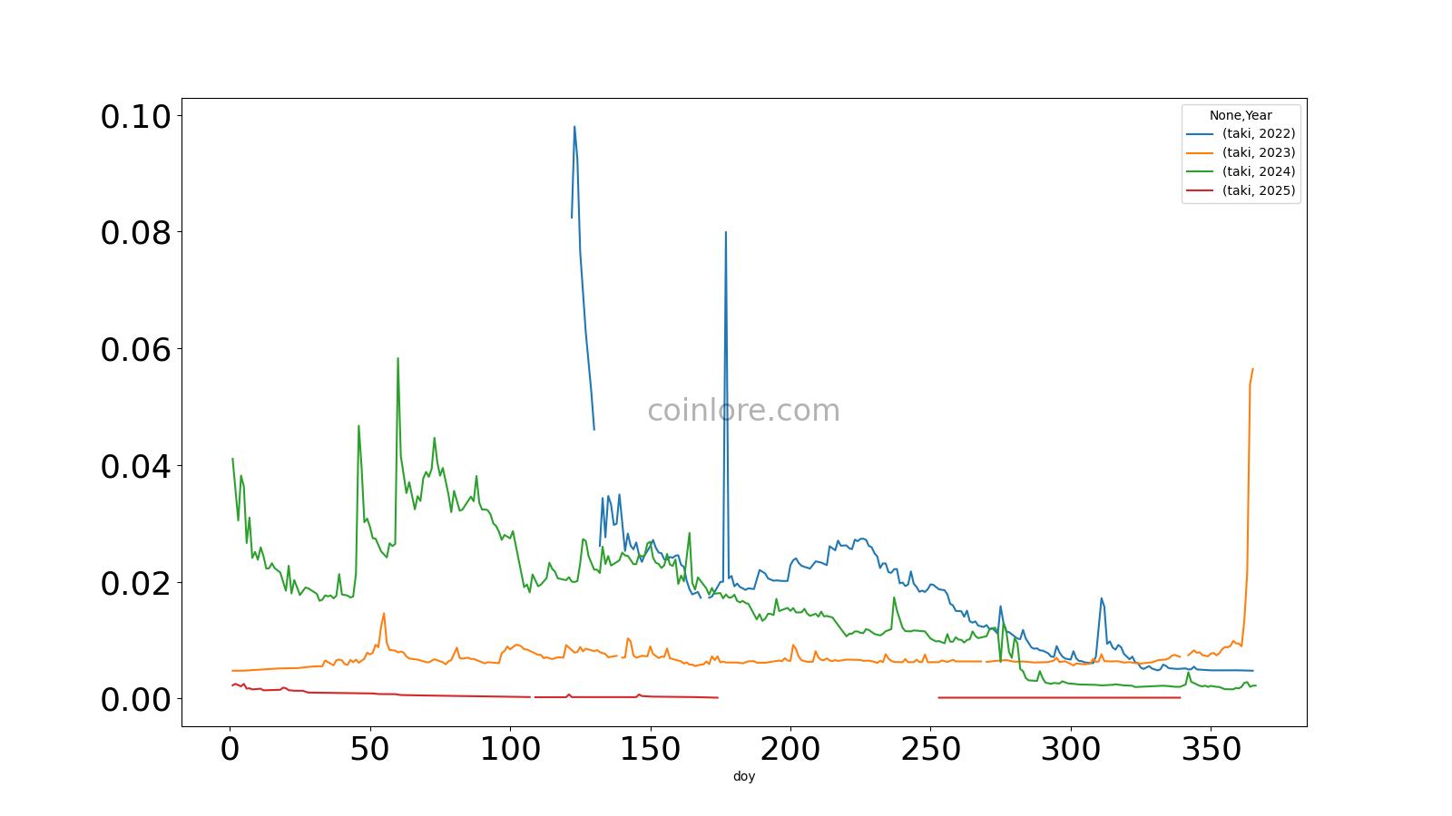Taki Historical year over year chart