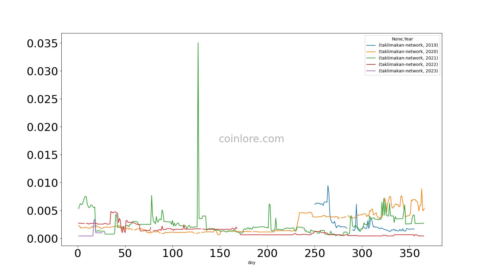 Year Over Year Taklimakan Network Price