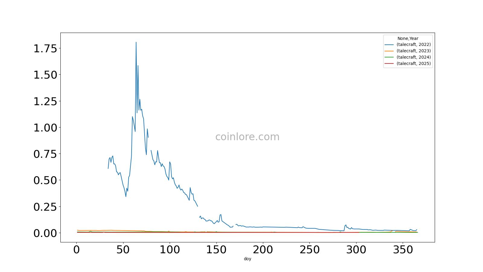 TaleCraft Historical year over year chart