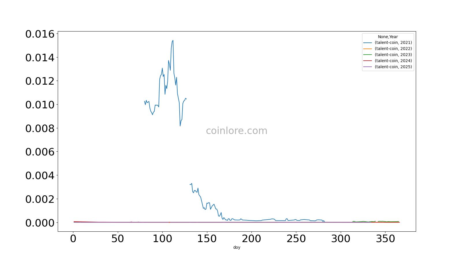 Talent Coin Historical year over year chart