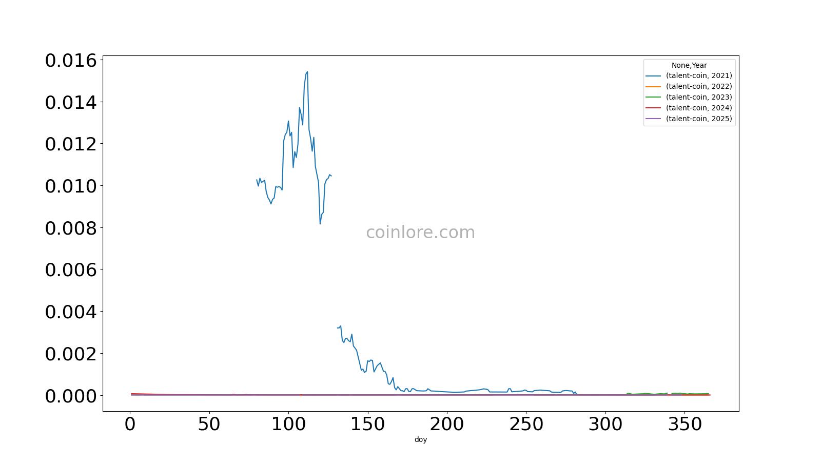 Talent Coin Year over year price