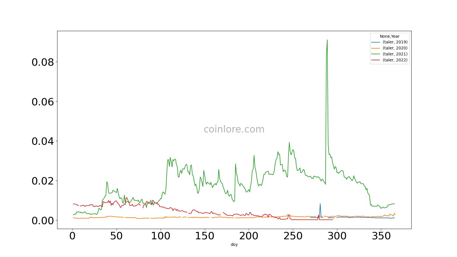 Year Over Year Taler Price