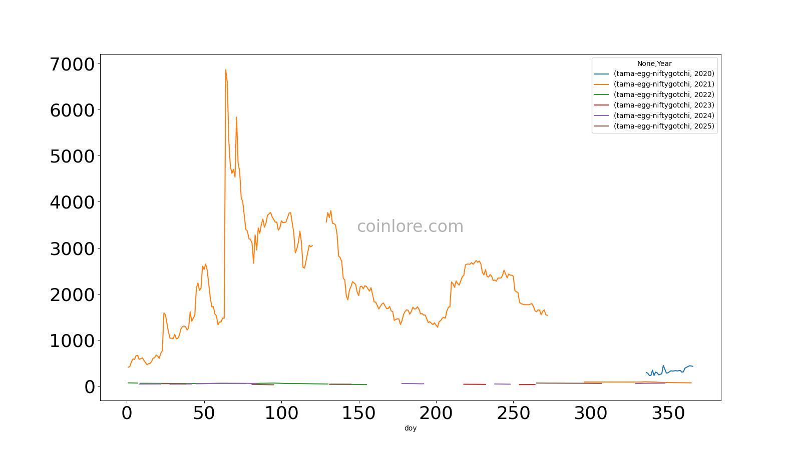 Year Over Year TAMA EGG NiftyGotchi Price