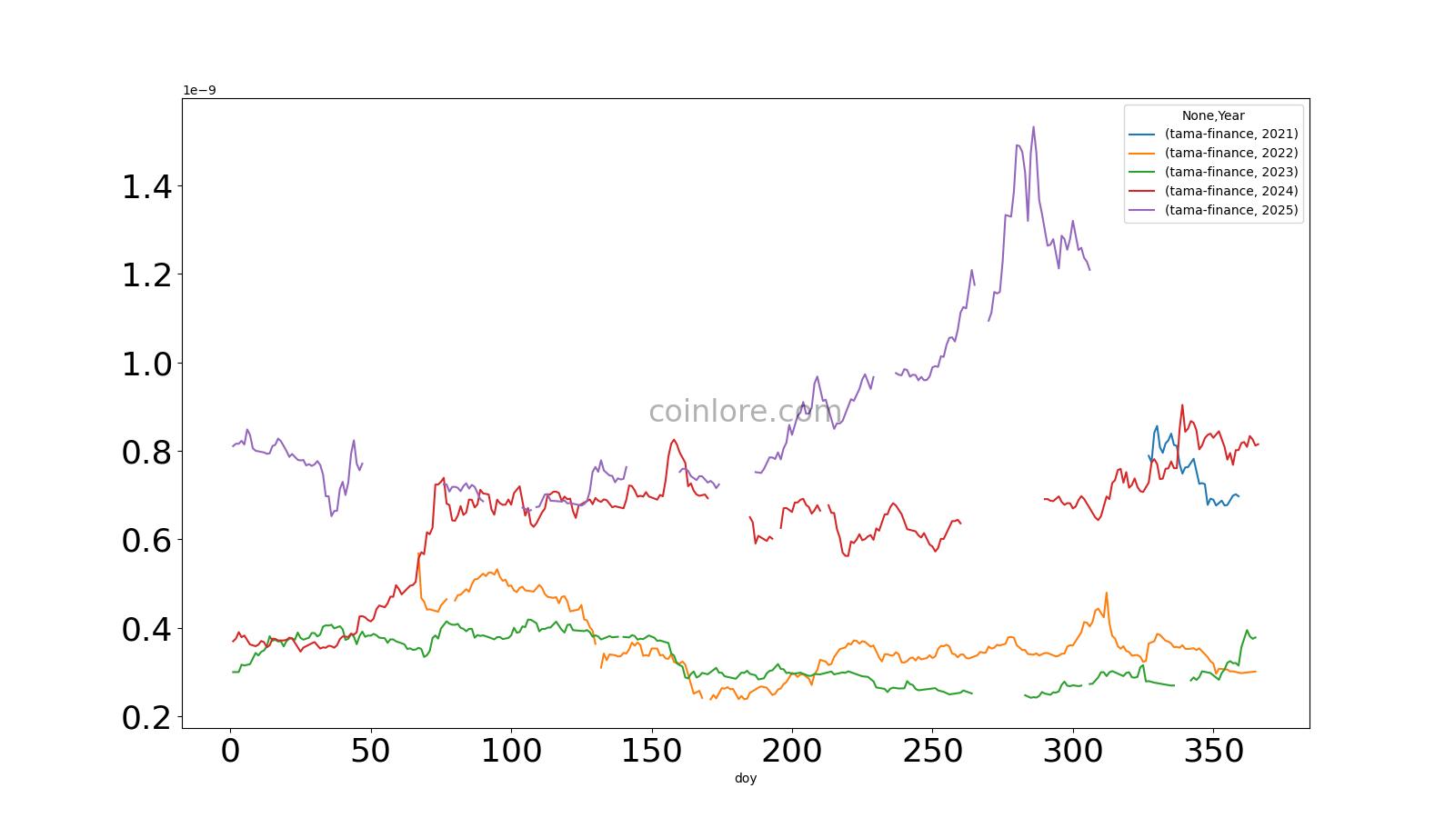 Tama Finance Historical year over year chart