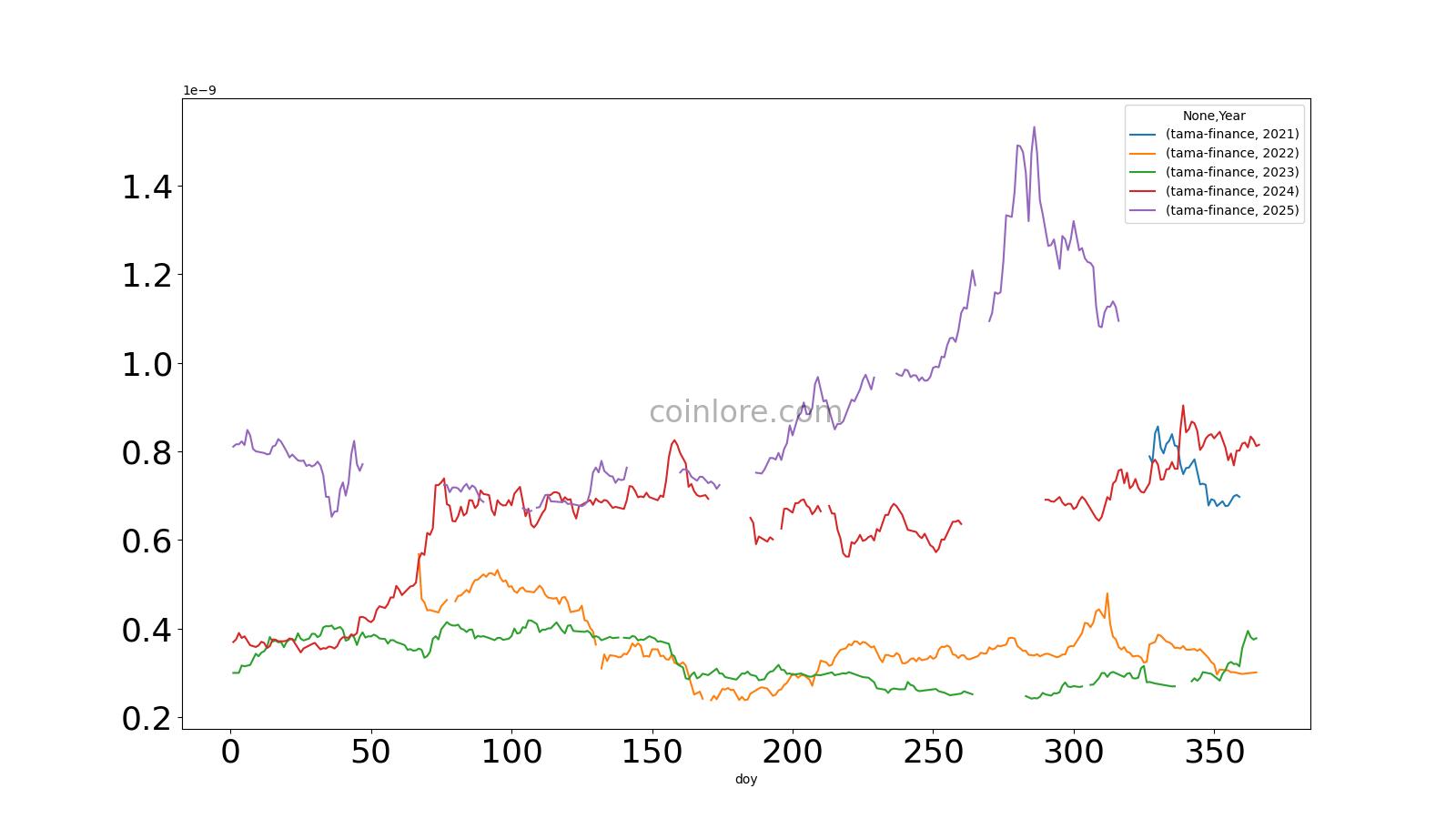 Year Over Year Tama Finance Price
