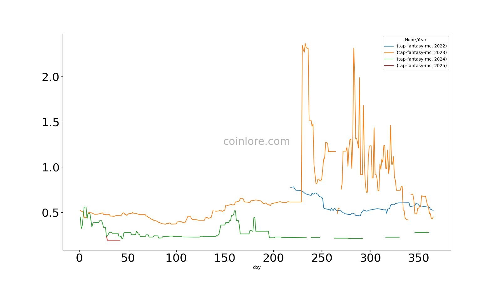 Year Over Year Tap Fantasy MC Price