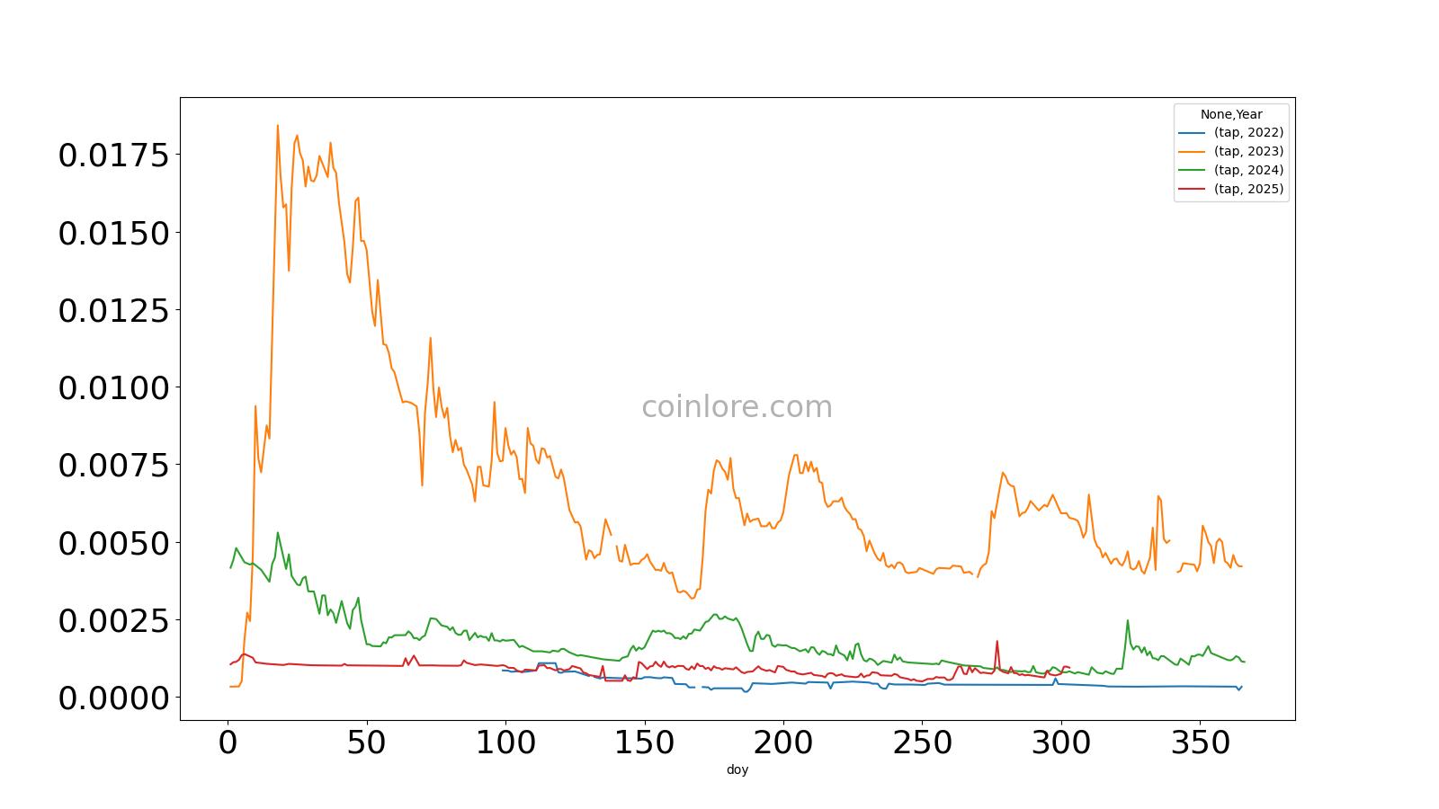 Year Over Year Tap Price