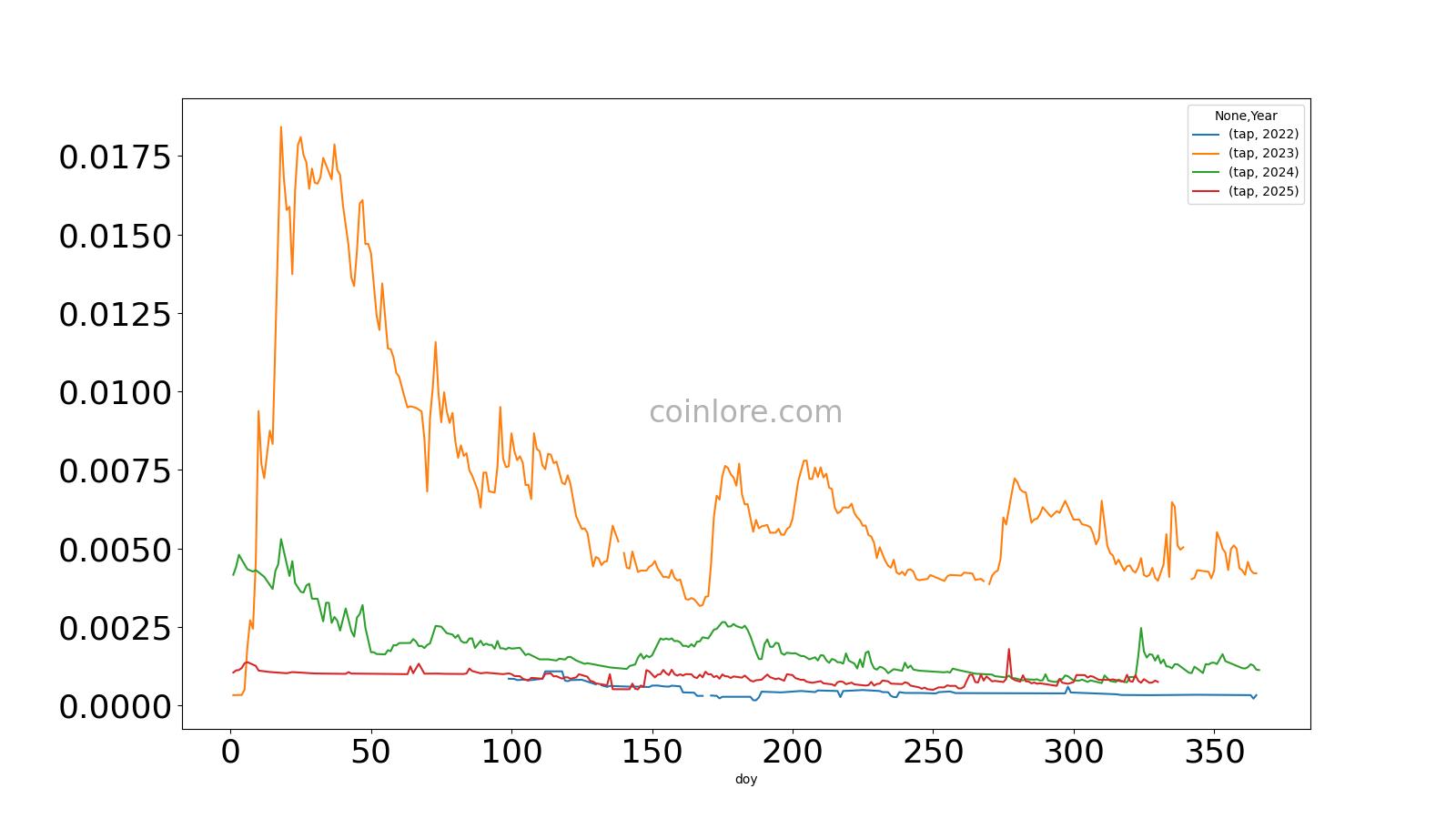 Tap Year over year price