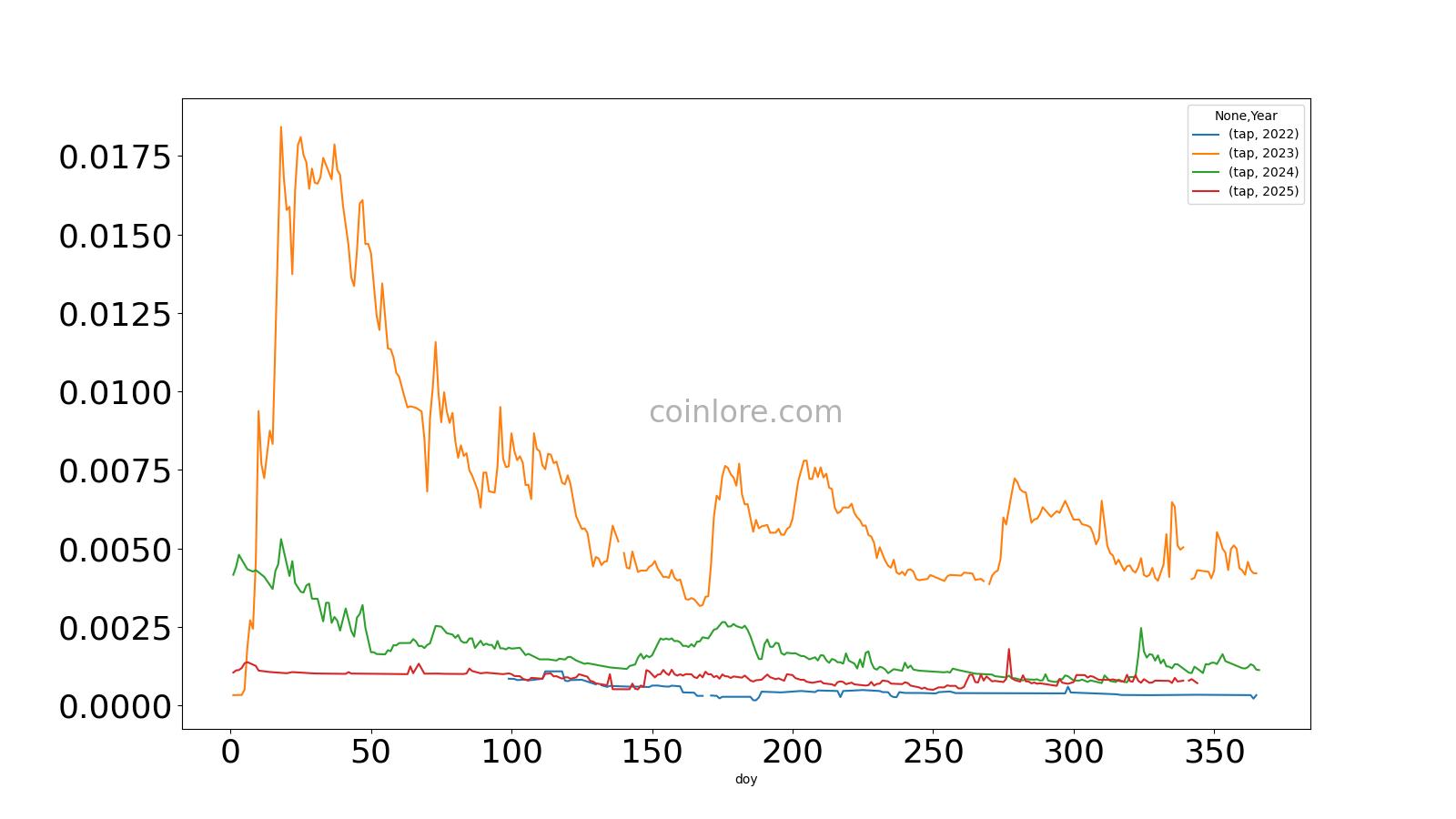 Tap Historical year over year chart