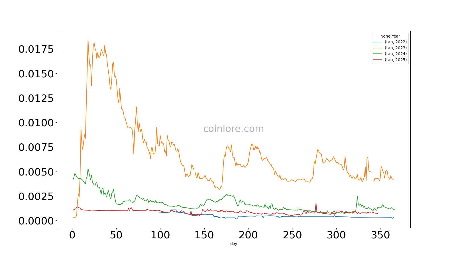Year Over Year Tap Price