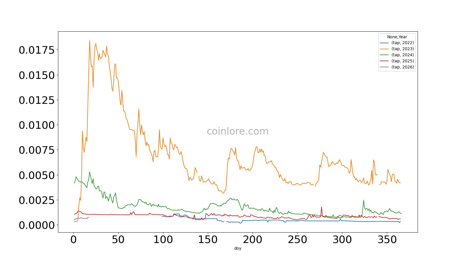 Tap курс год за годом