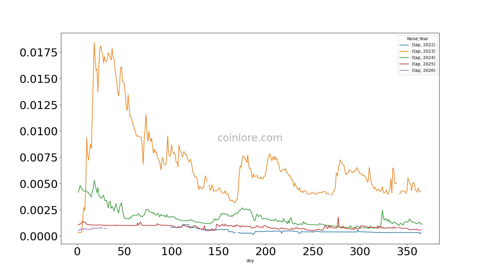 Tap курс год за годом