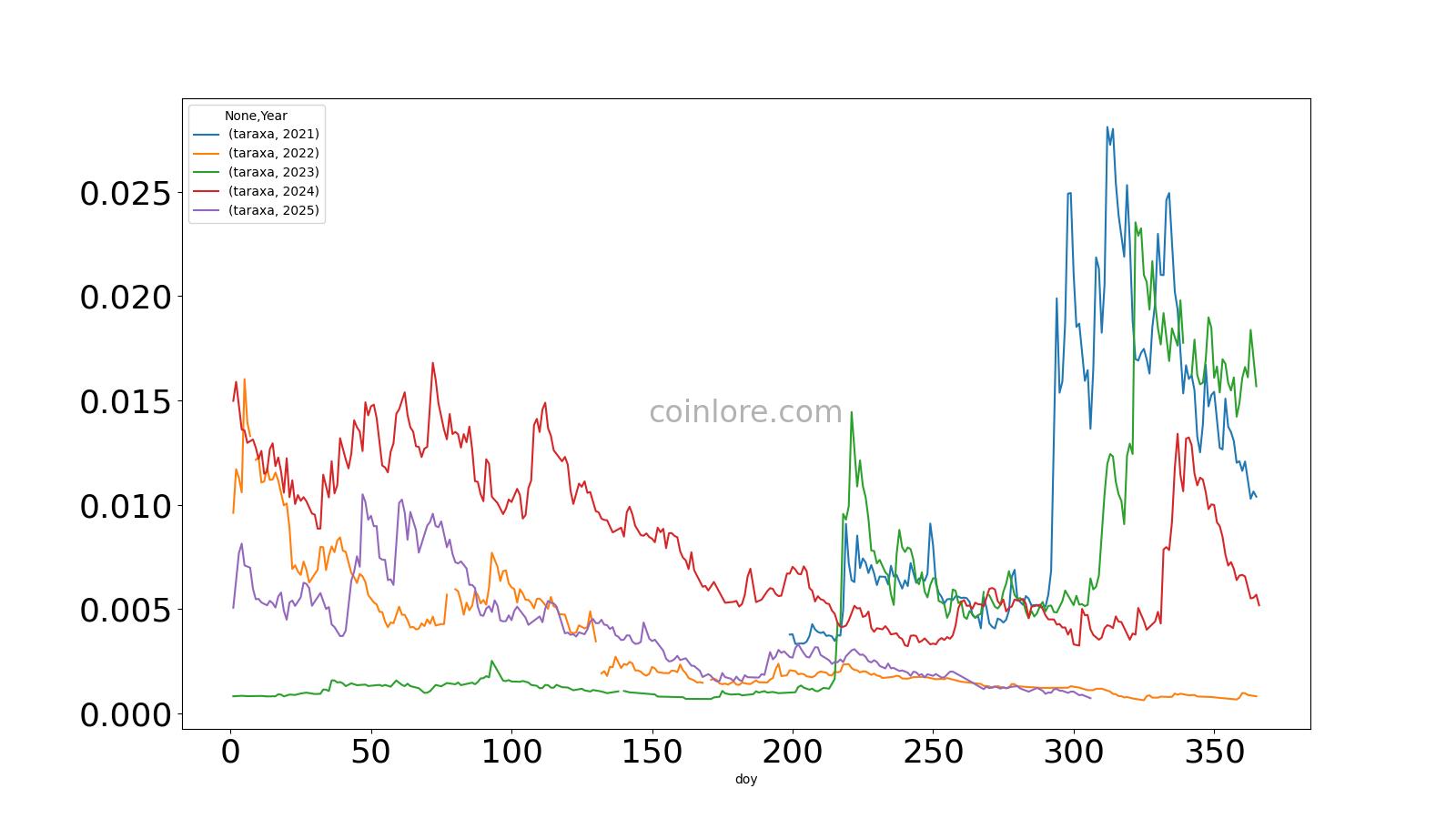 Taraxa Historical year over year chart