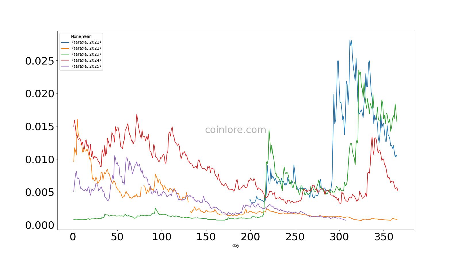 Taraxa Historical year over year chart