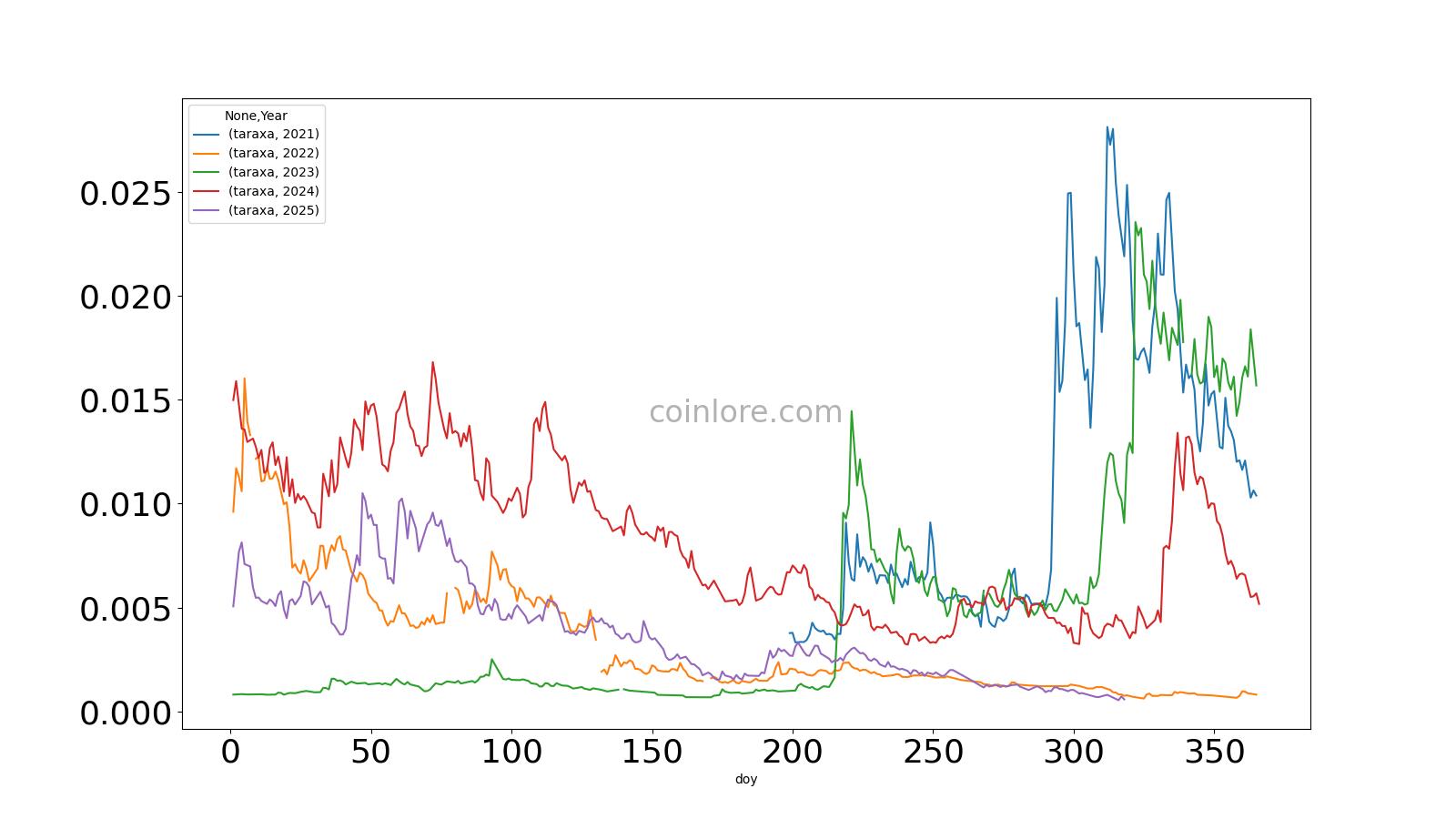 Taraxa Historical year over year chart
