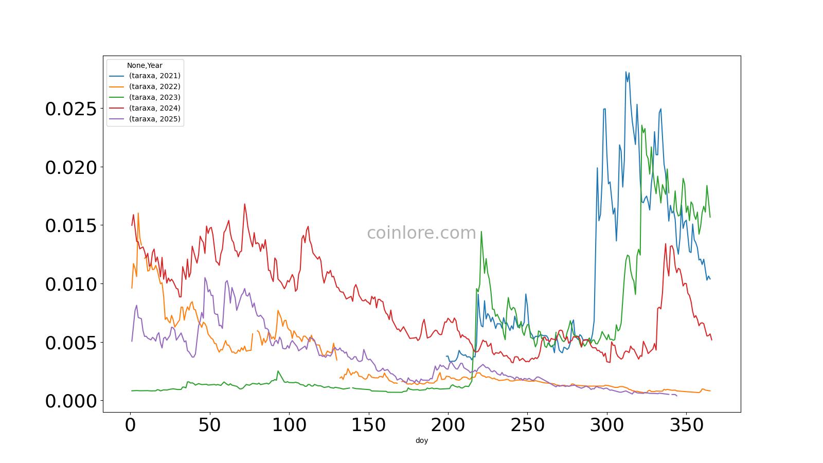 Taraxa Historical year over year chart