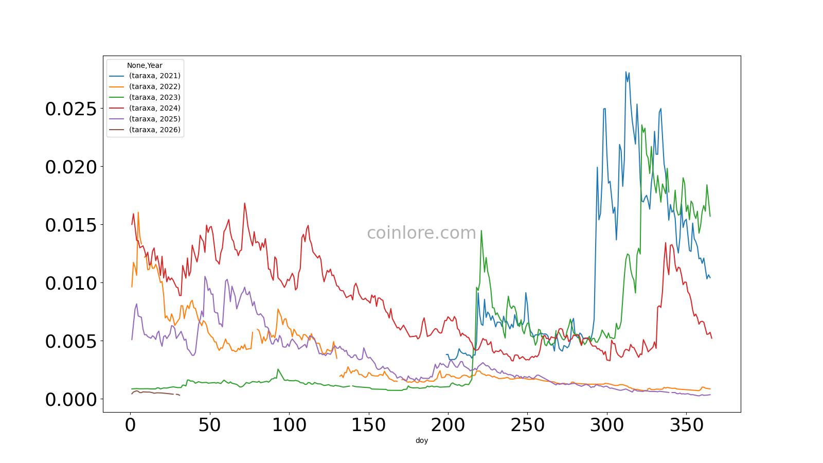 Precio año a año de Taraxa