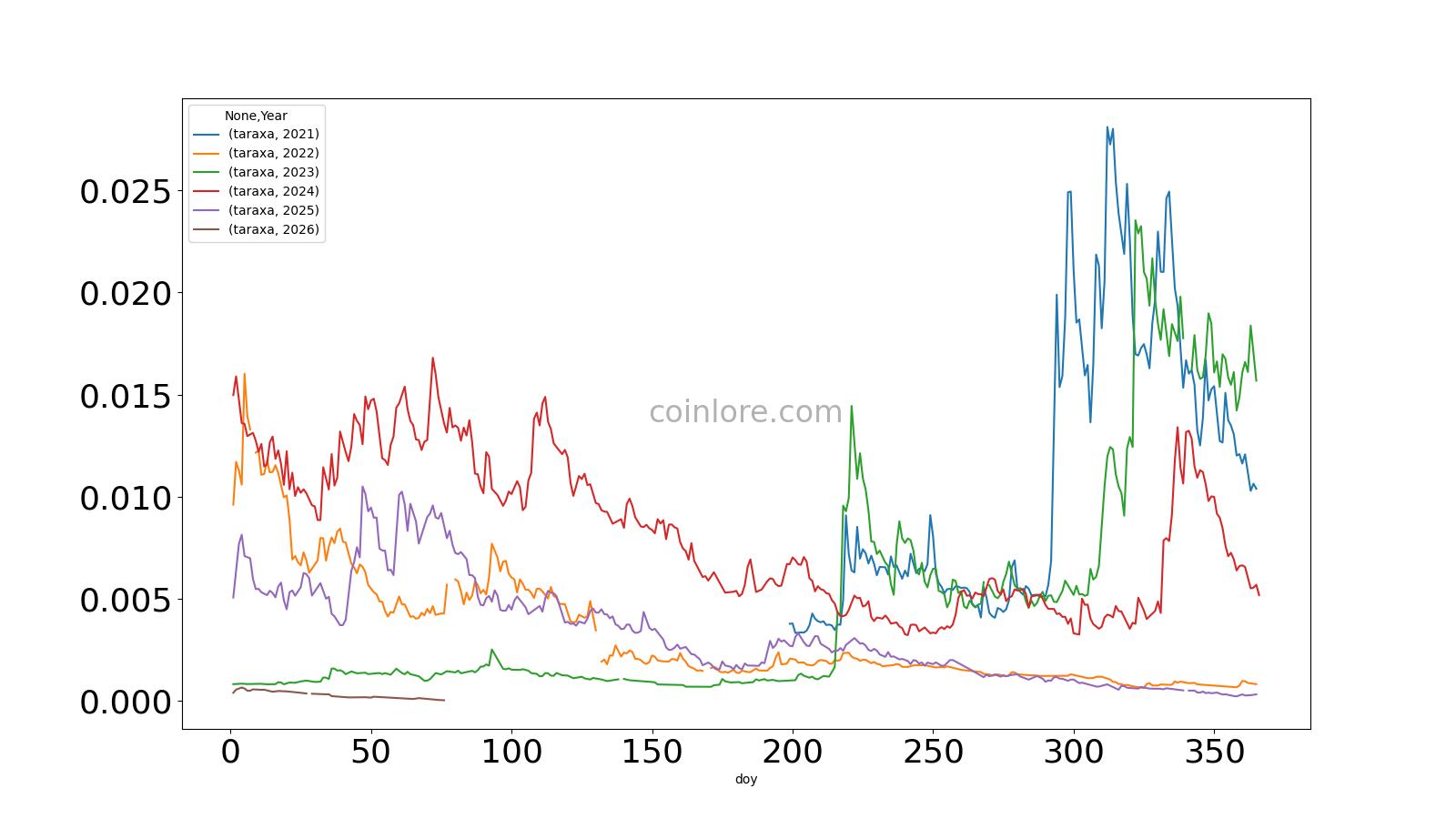 Precio año a año de Taraxa