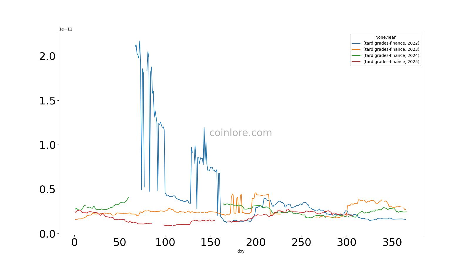 Tardigrades Finance Historical year over year chart