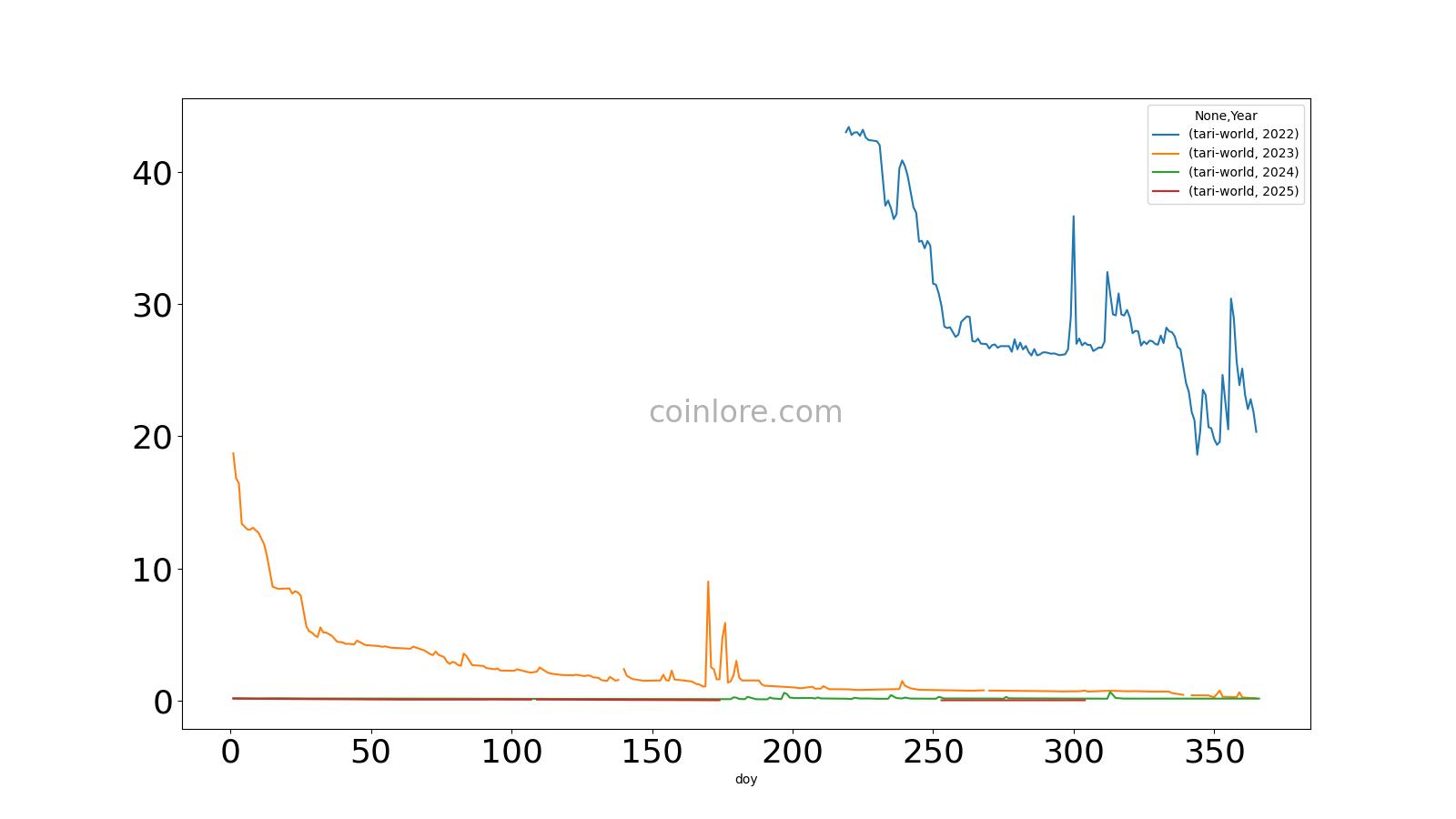 Tari World Historical year over year chart