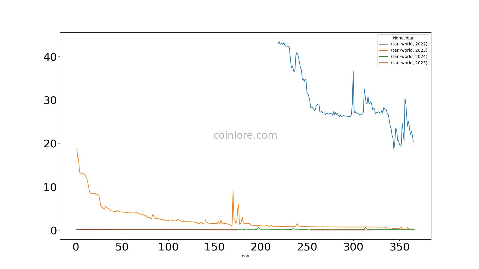Tari World Historical year over year chart