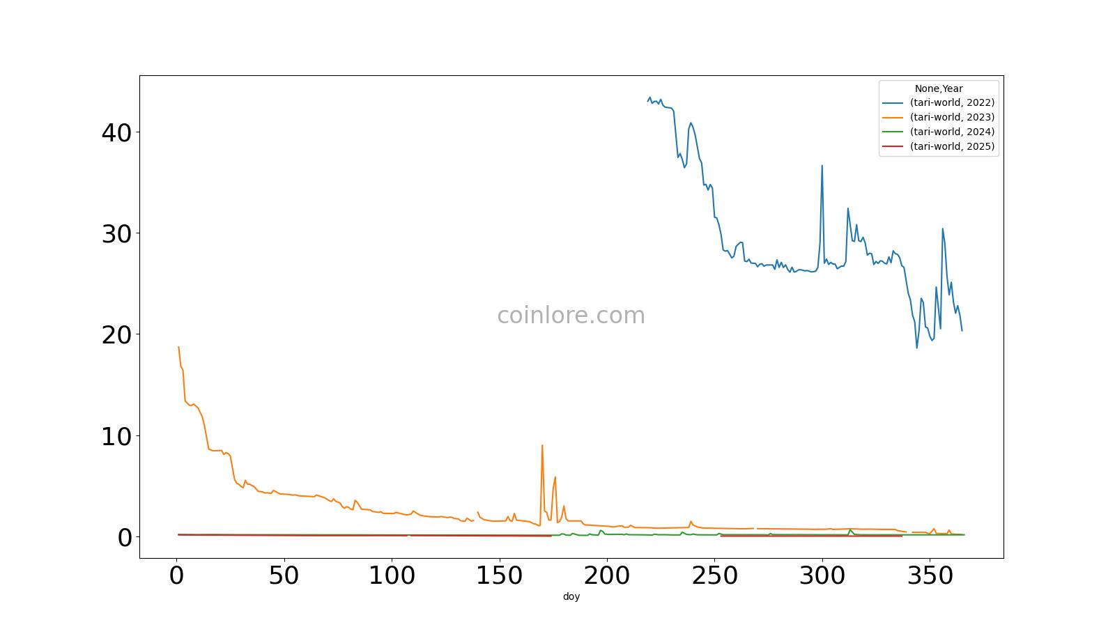 Tari World Historical year over year chart