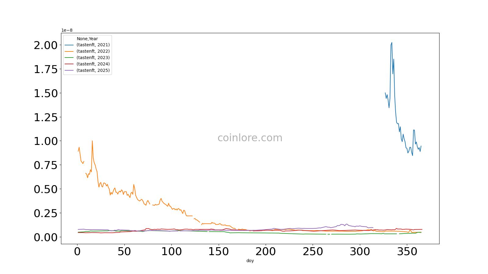TasteNFT Year over year price