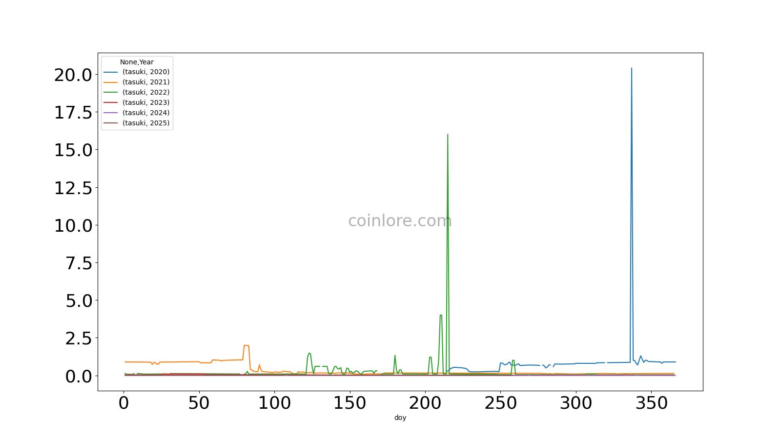 Year Over Year Tasuki Price