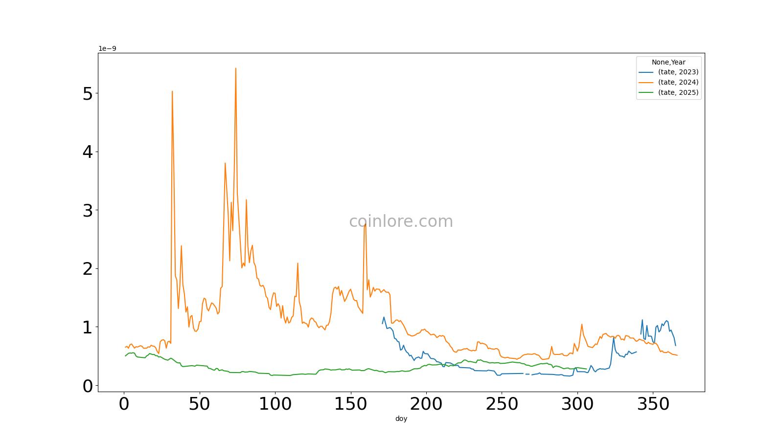 TATE Historical year over year chart