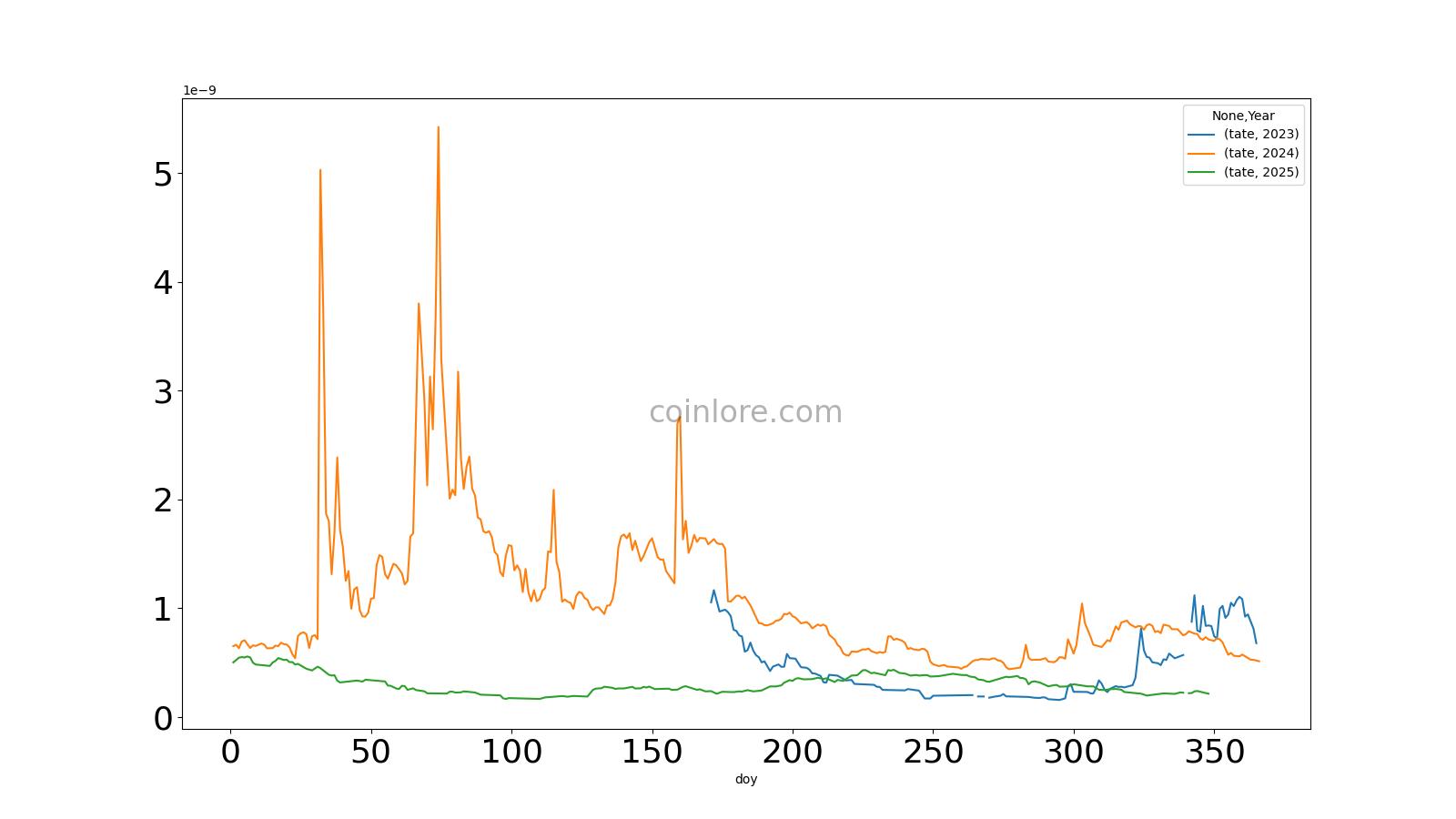 TATE Historical year over year chart