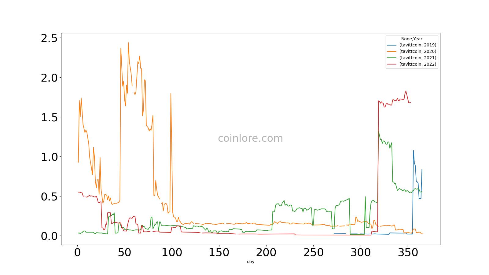 Year Over Year Tavittcoin Price