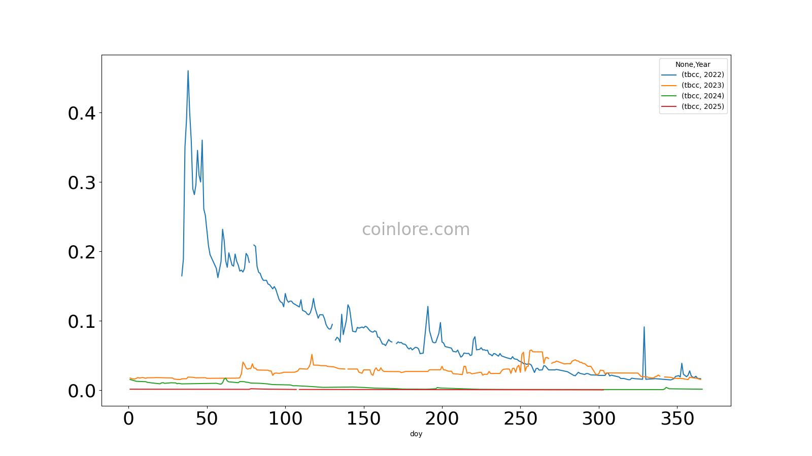 TBCC Year over year price