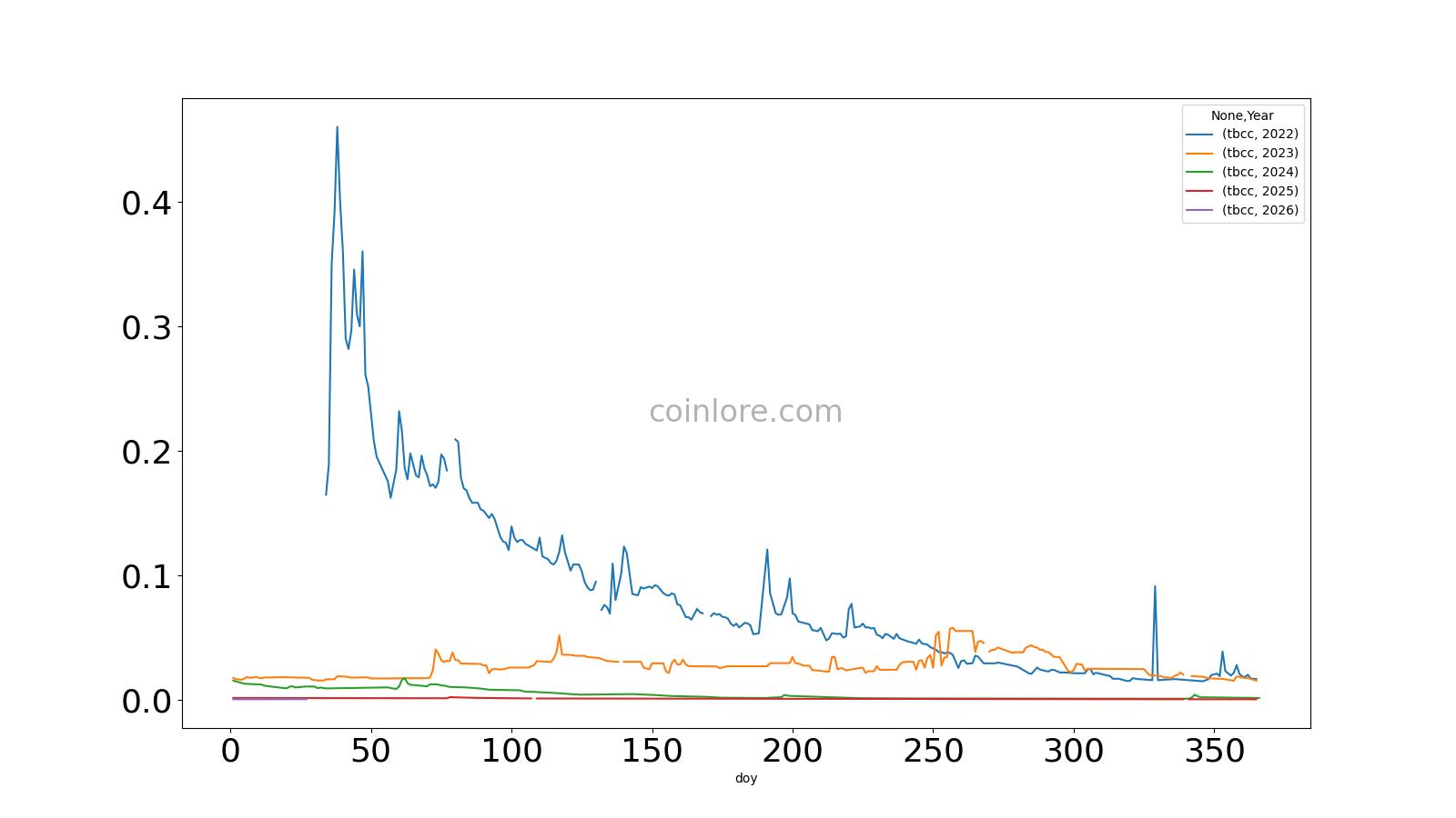 TBCC курс год за годом