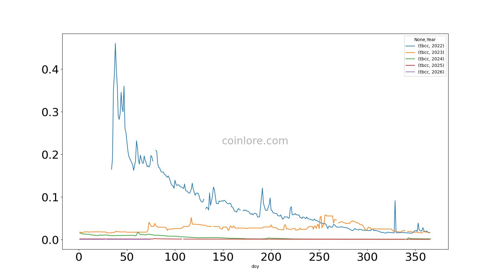 TBCC курс год за годом