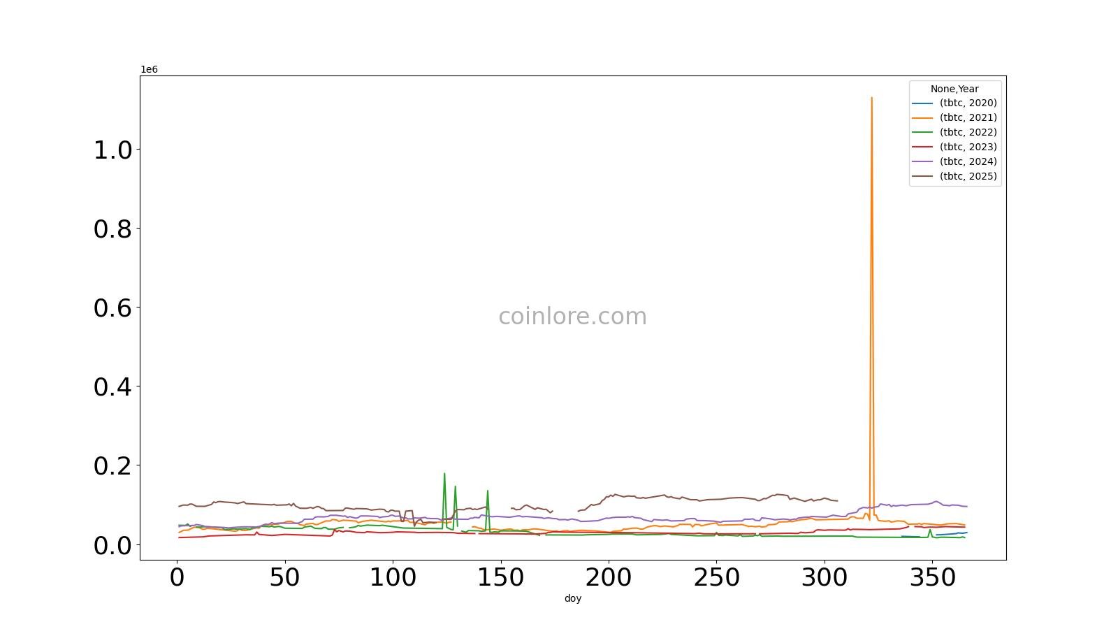 TBTC Historical year over year chart