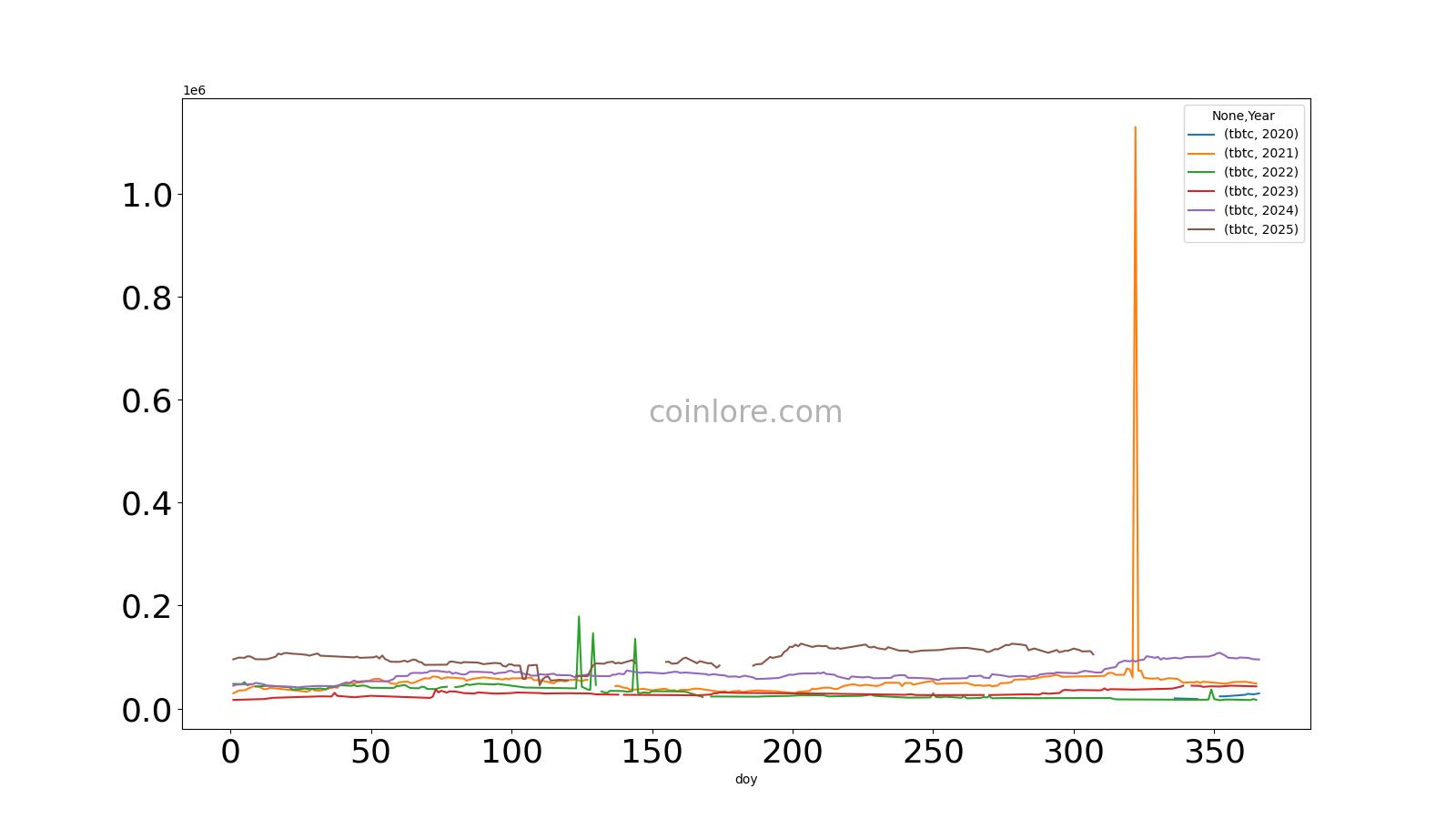 Year Over Year TBTC Price