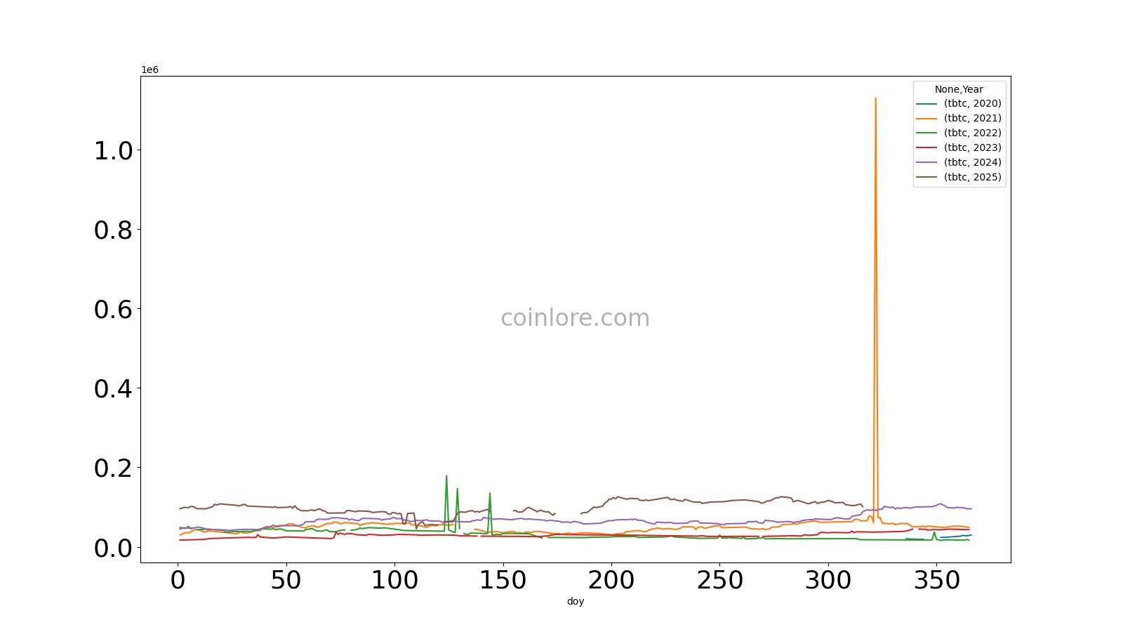TBTC Historical year over year chart