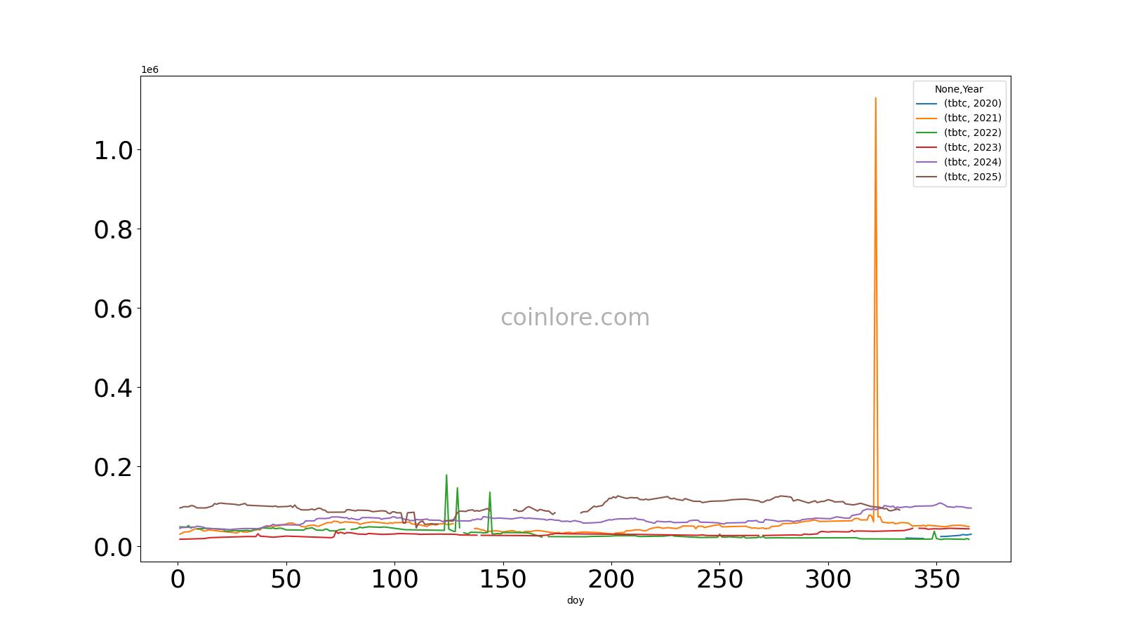 TBTC Historical year over year chart