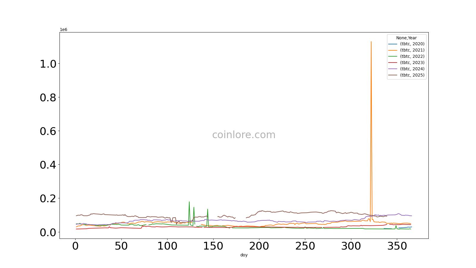TBTC Historical year over year chart