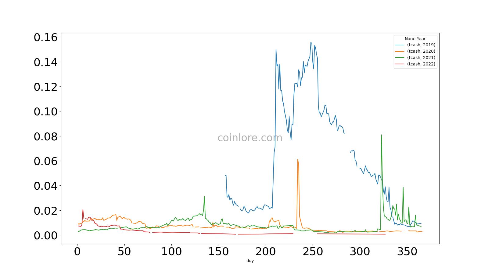 Year Over Year TCASH Price