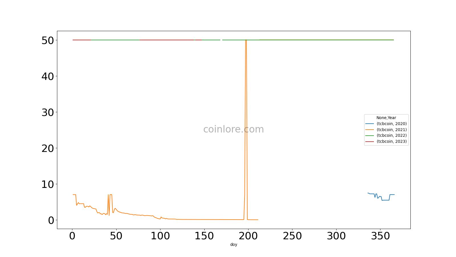 Year Over Year Tcbcoin Price