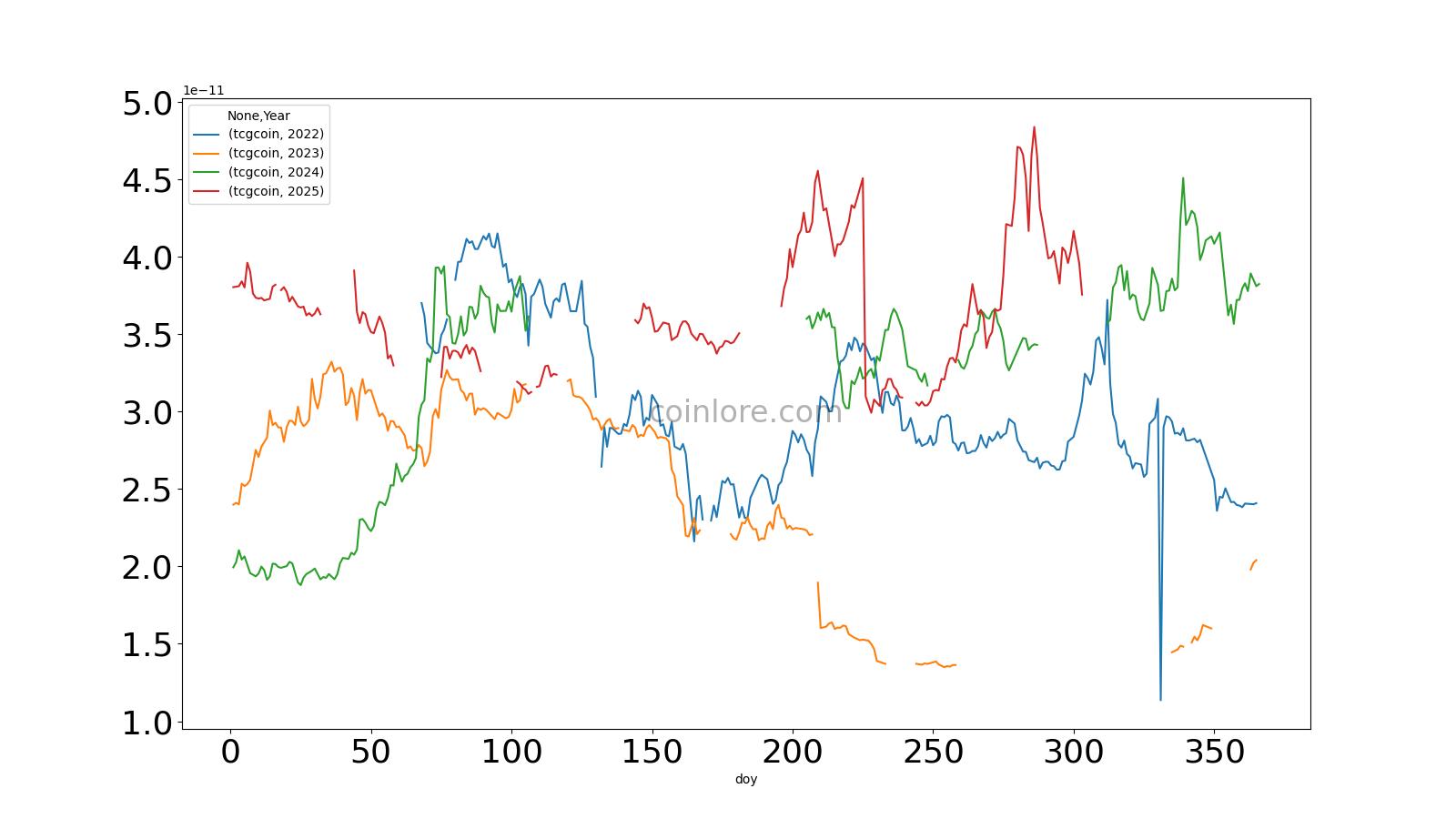 Year Over Year TCGCoin Price