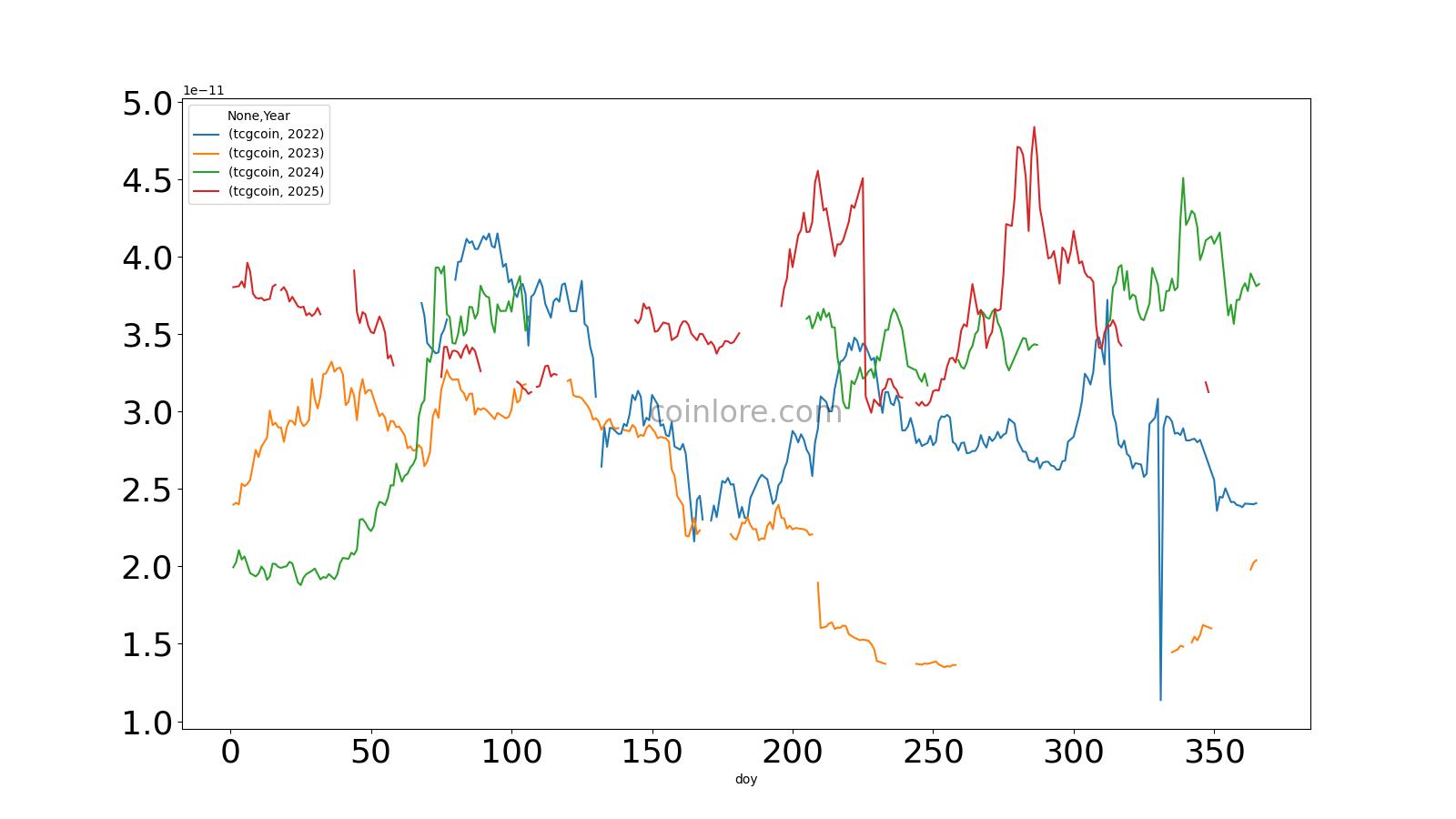 Year Over Year TCGCoin Price