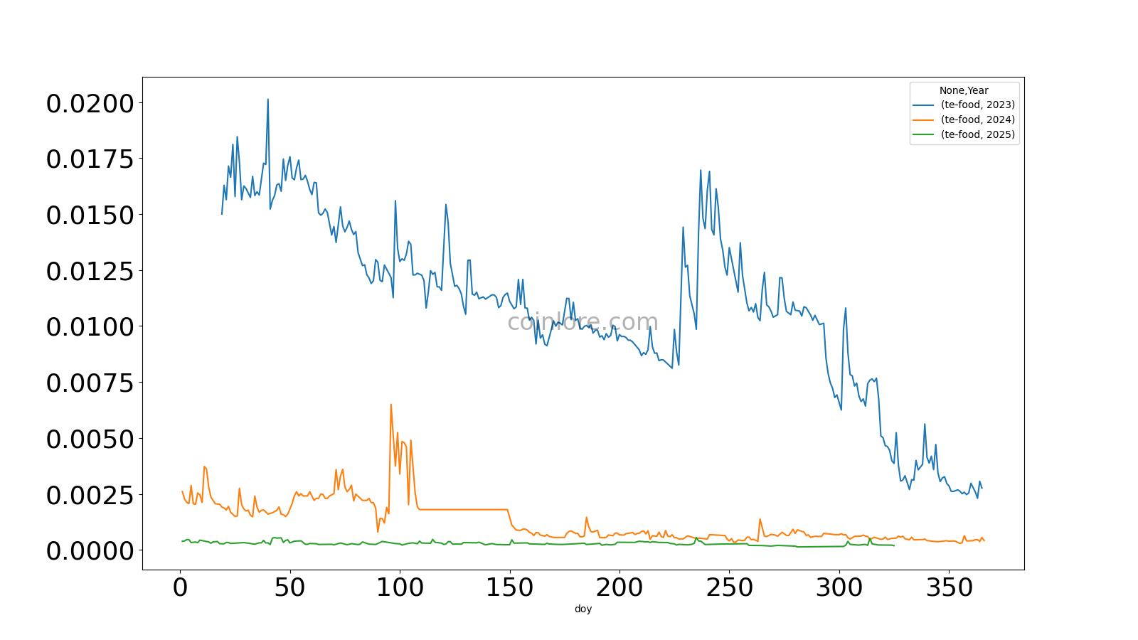 TE-FOOD Historical year over year chart